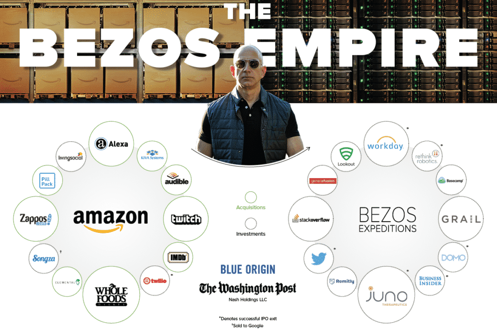 Jeff Bezos: conheça a biografia do fundador da Amazon – Investidor Sardinha